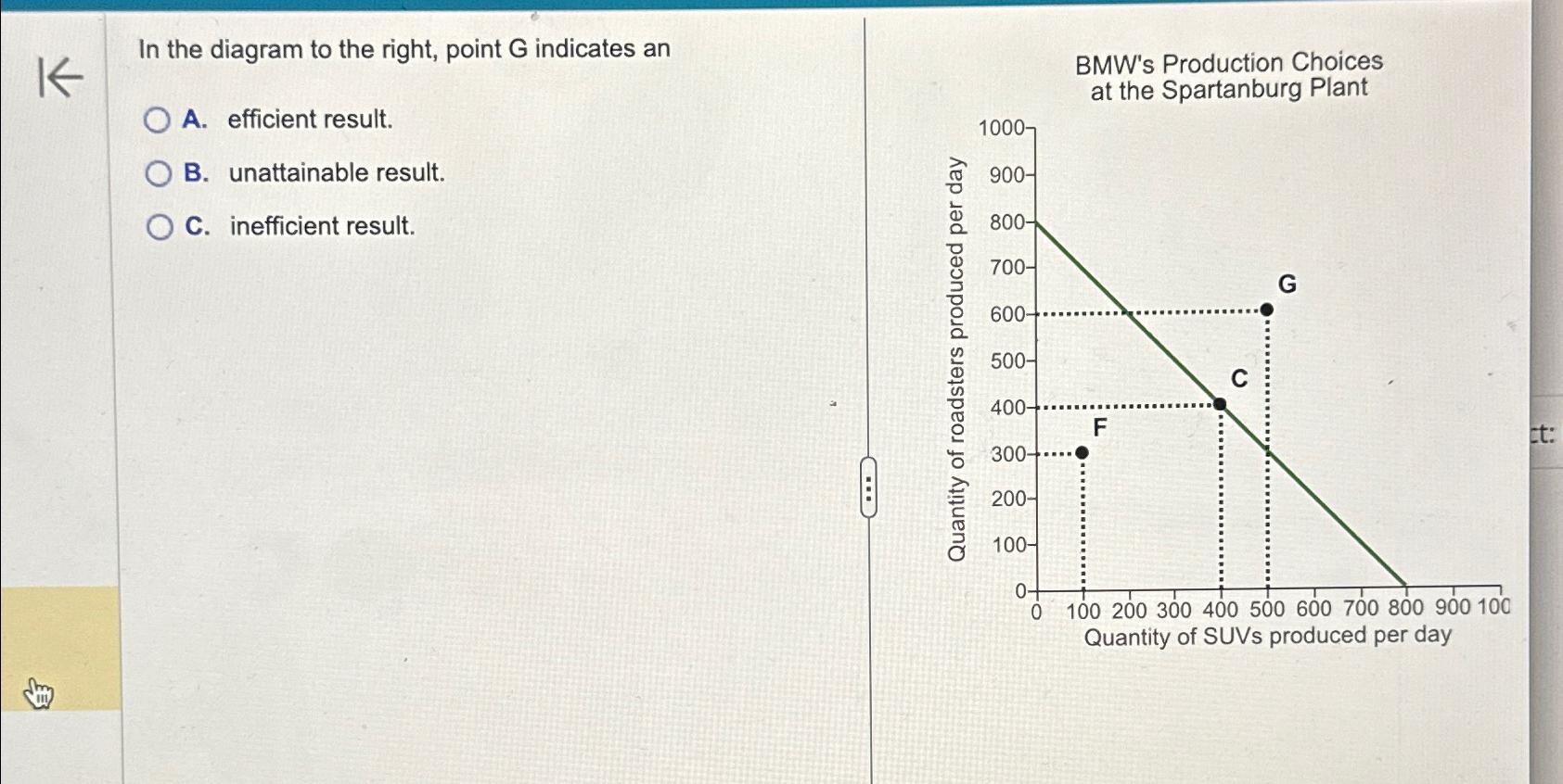 Solved In the diagram to the right, point G ﻿indicates anA. | Chegg.com