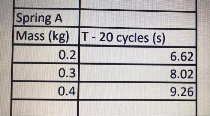 Solved how to find the period (T) and (T^2) ? I have the | Chegg.com