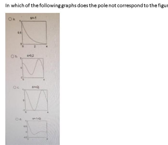 Solved In which of the following graphs does the pole not | Chegg.com