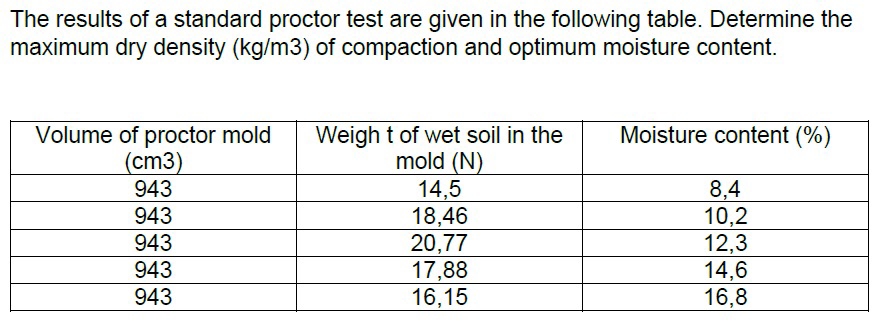 Solved The results of a standard proctor test are given in | Chegg.com
