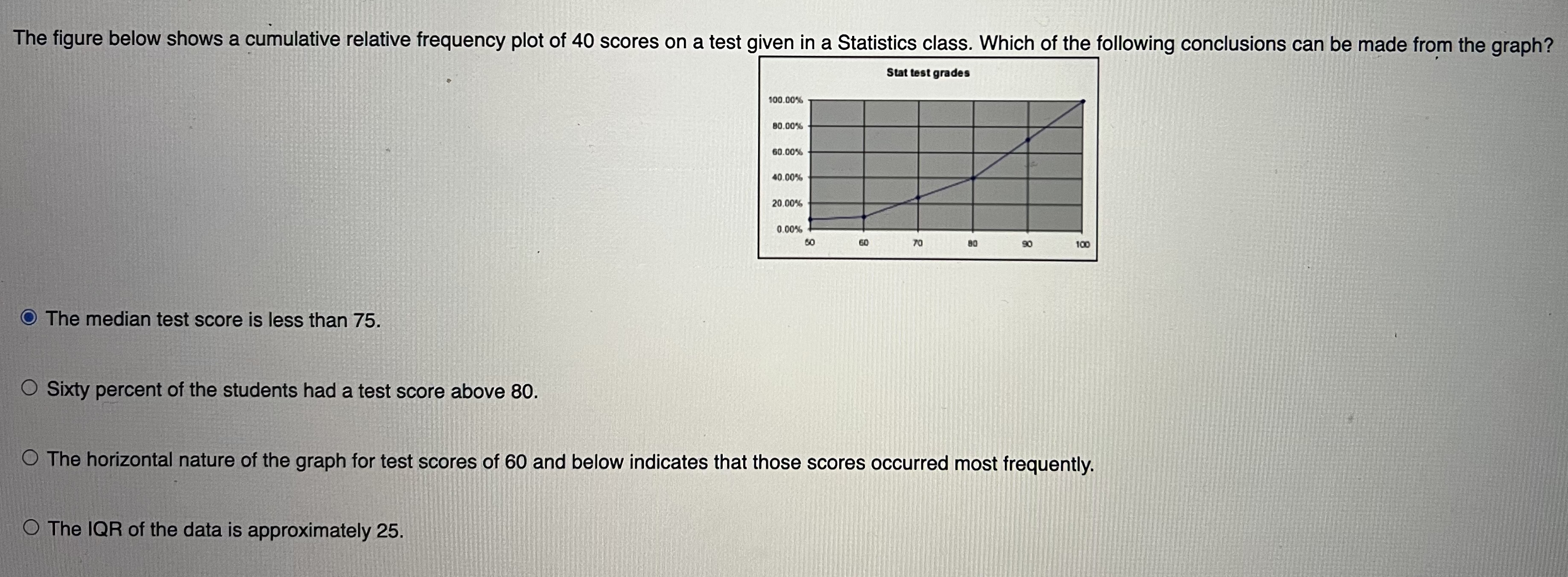 Solved The figure below shows a cumulative relative | Chegg.com