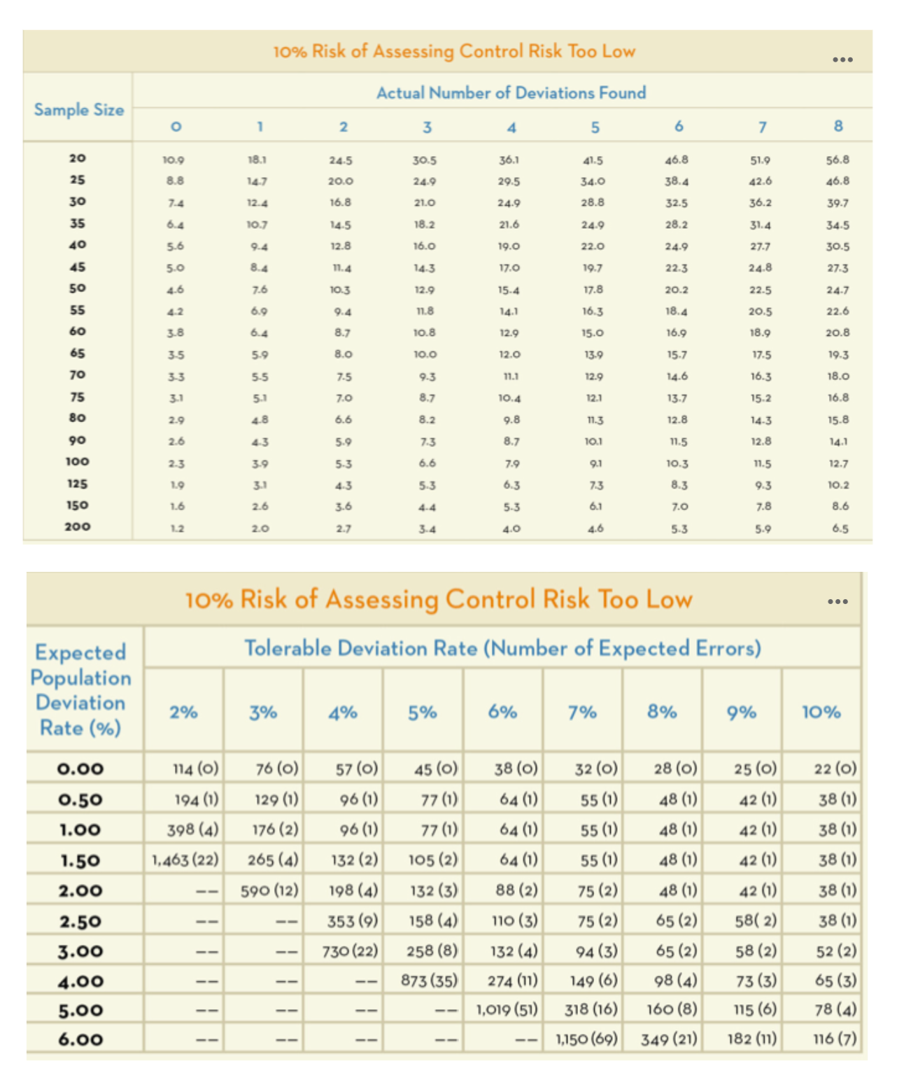 Solved \table[[Sample Size,Actual Number of Deviations | Chegg.com