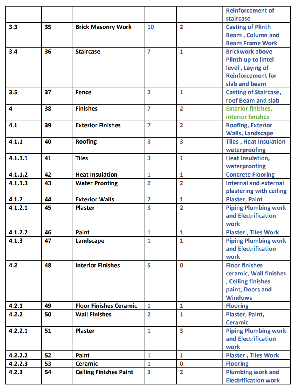 Solved Please use Microsoft Project Office to construct the | Chegg.com