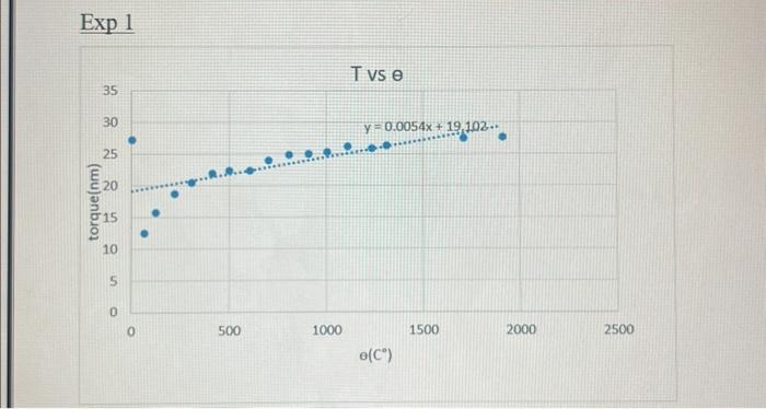 Solved diameter= 6mmlength =80mmfor every graph we are | Chegg.com