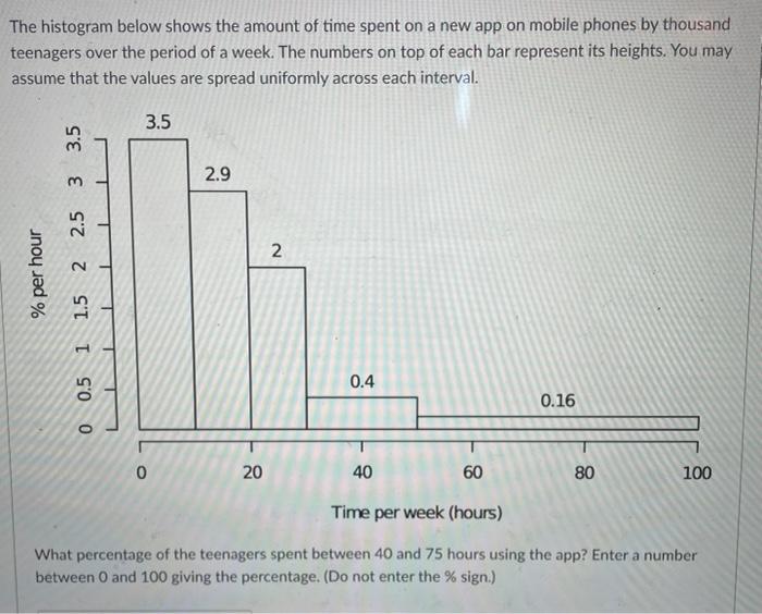 Solved The histogram below shows the amount of time spent on | Chegg.com