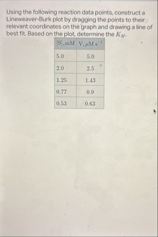 Solved Using the following reaction data points, construct a | Chegg.com