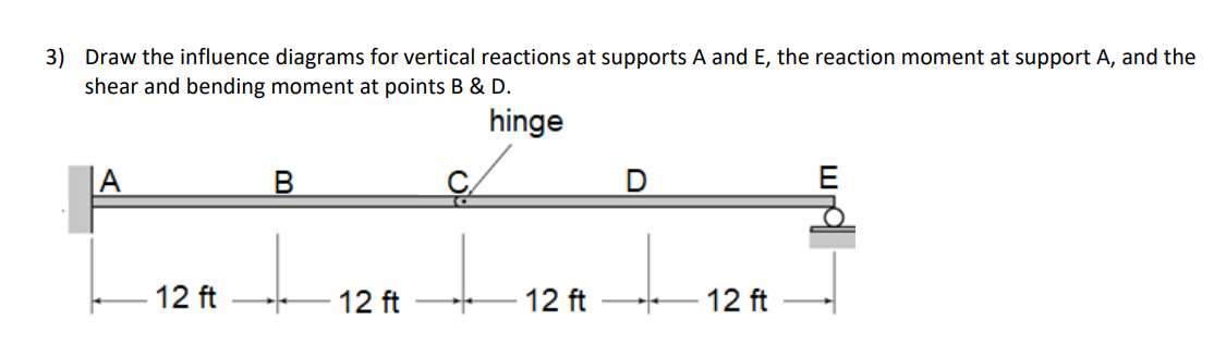 Solved Draw the influence diagrams for vertical reactions at | Chegg.com