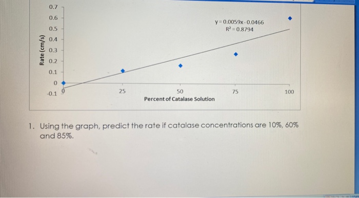 Solved Using the graph, predict the rate if catalase | Chegg.com