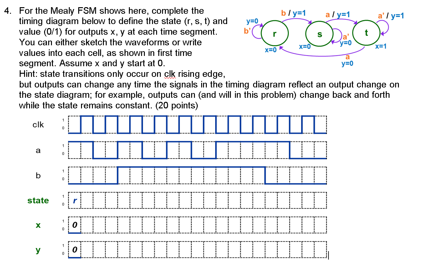 Solved 4. ﻿For the Mealy FSM shows here, complete the timing | Chegg.com