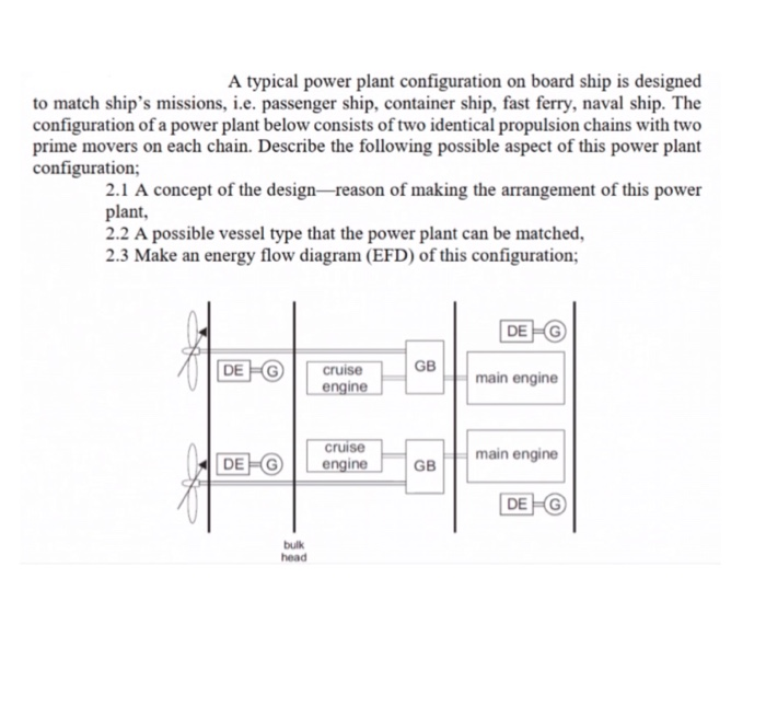 A typical power plant configuration on board ship is | Chegg.com