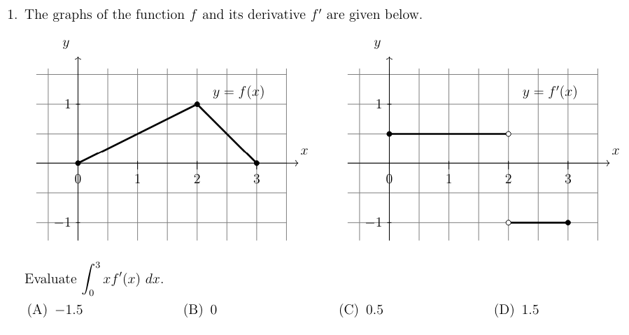Solved The graphs of the function f ﻿and its derivative f' | Chegg.com