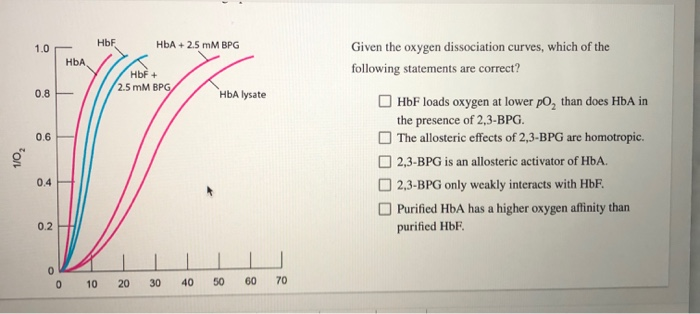 Solved HDF HbA+2.5 mM BPG HOA Given the oxygen dissociation | Chegg.com