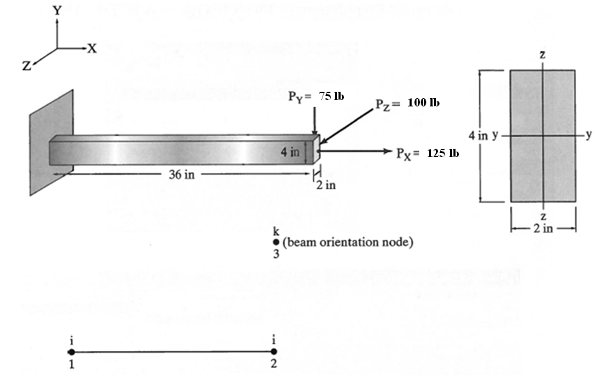 Solved Consider the beam in the figure below. Using ANSYS, | Chegg.com
