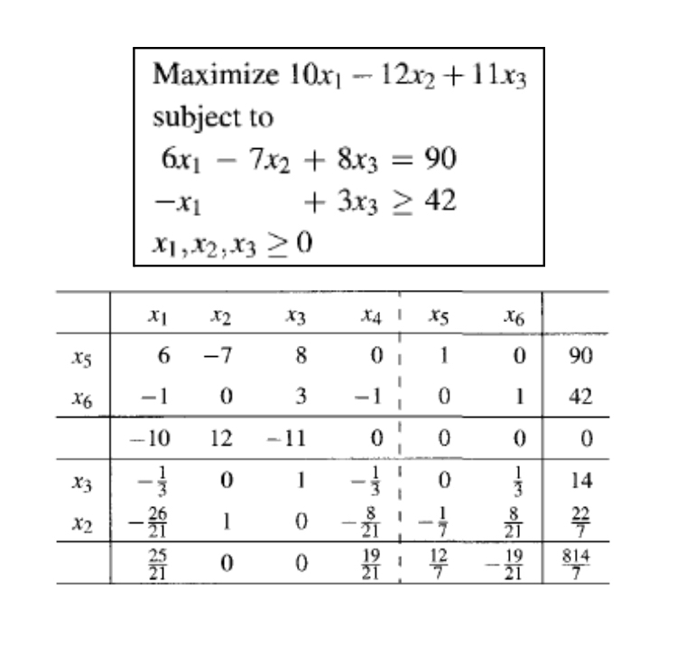 Solved The simplex method algorithm has been applied to this | Chegg.com