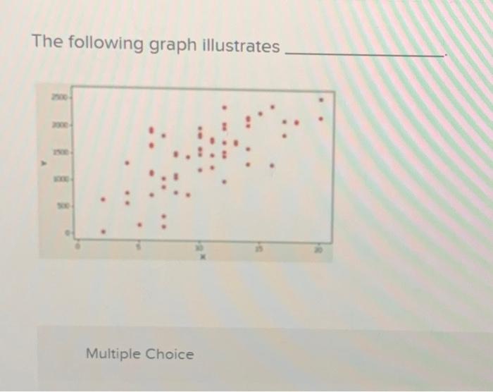 Solved The following graph illustrates Multiple | Chegg.com