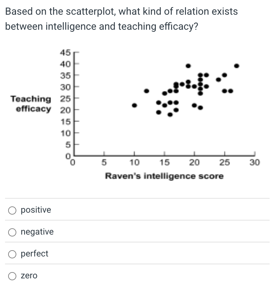 Solved Based on the scatterplot, what kind of relation | Chegg.com