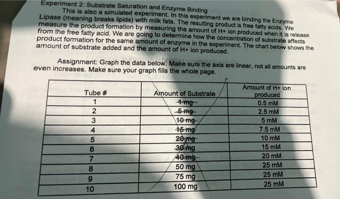 Solved Experiment 2 Substrate Saturation And Enzyme Binding