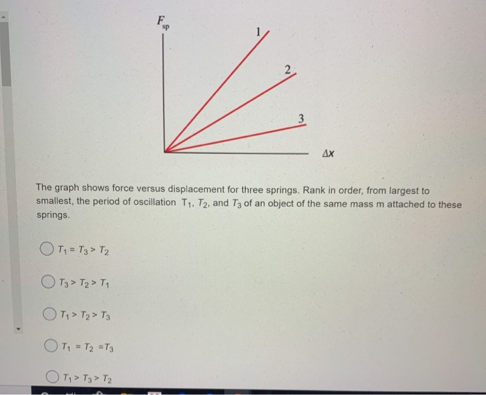 Solved The graph shows force versus displacement for three | Chegg.com