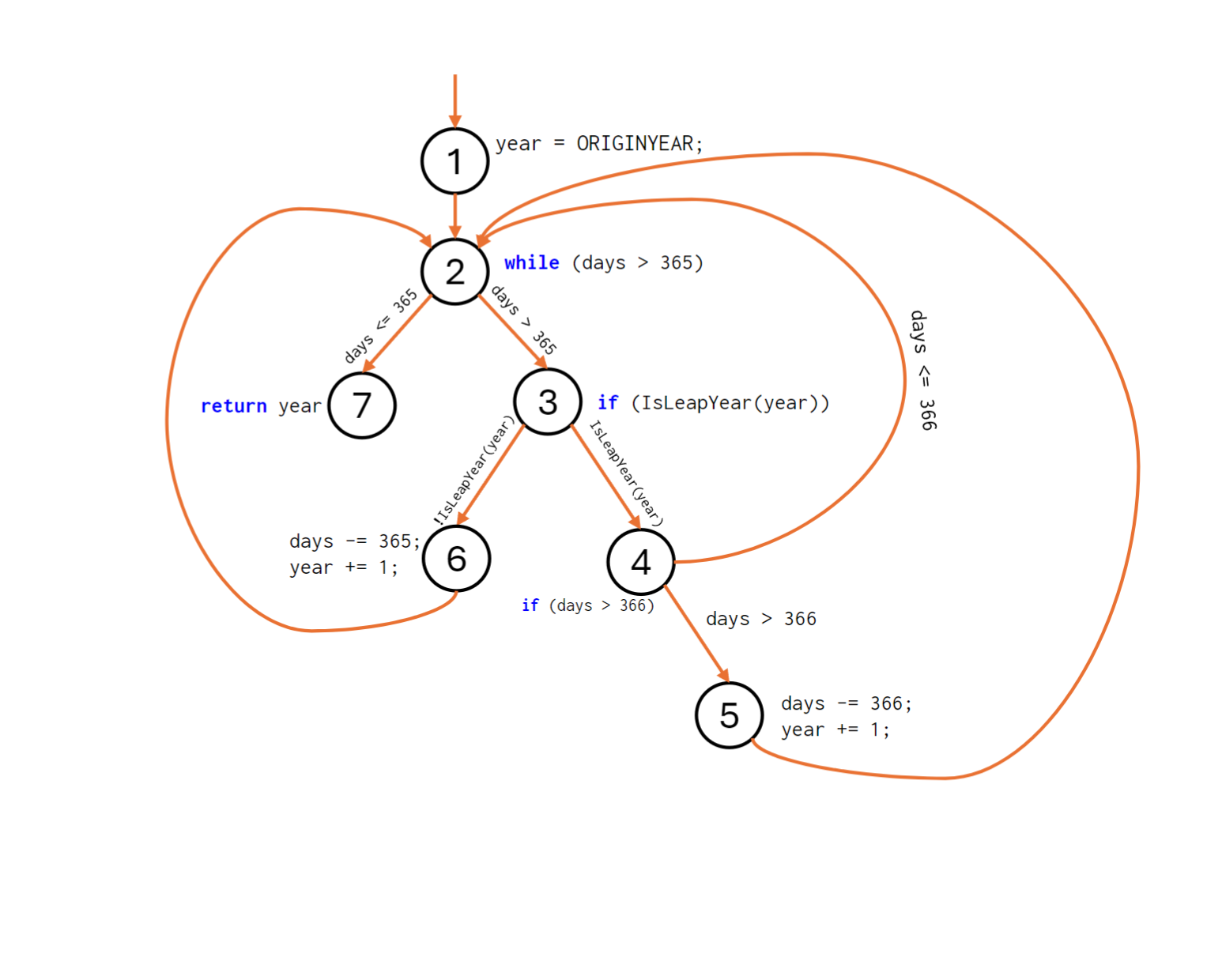 Solved Using the provided CFG, ﻿list all simple paths. You | Chegg.com