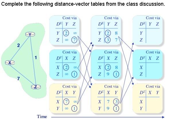 Solved Complete the following distance-vector tables from | Chegg.com