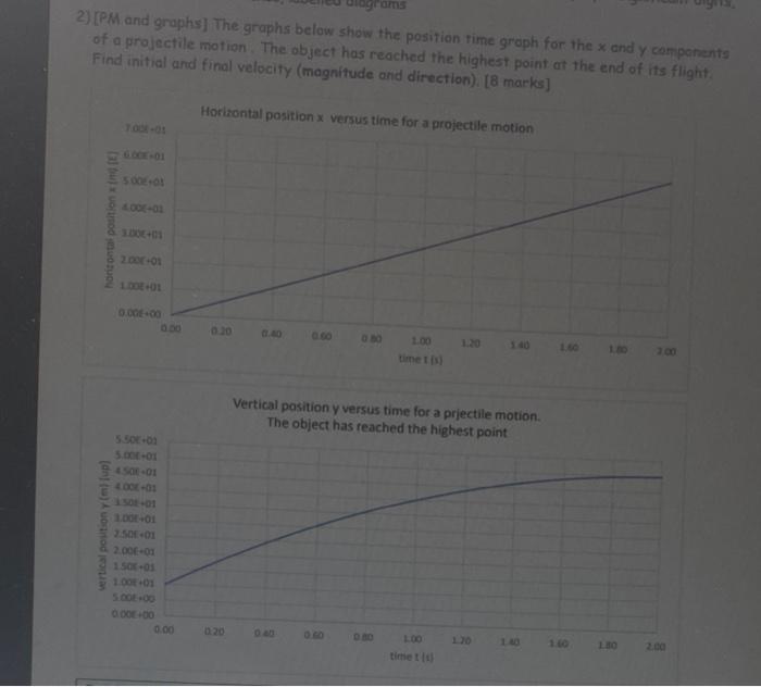 Solved 2) IPM and graphs] The graphs below show the position | Chegg.com