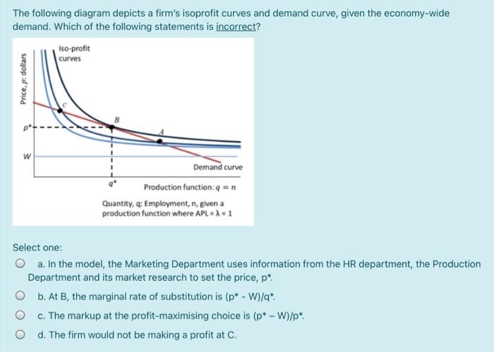Solved The following diagram depicts a firm's isoprofit | Chegg.com