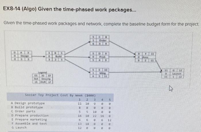 Solved EX8-14 (Algo) Given the time-phased work packages... | Chegg.com