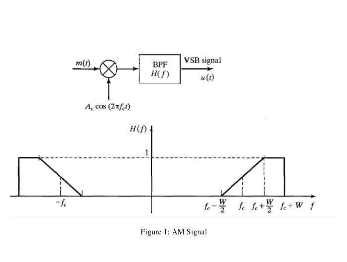 Solved 3. A VSB modulation system is shown in Figure 1. The | Chegg.com