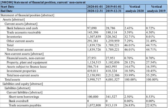 Solved [300200 Statement of financial position, current/ | Chegg.com