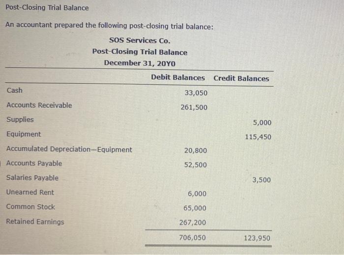 Solved Post-Closing Trial Balance Prepare a corrected | Chegg.com