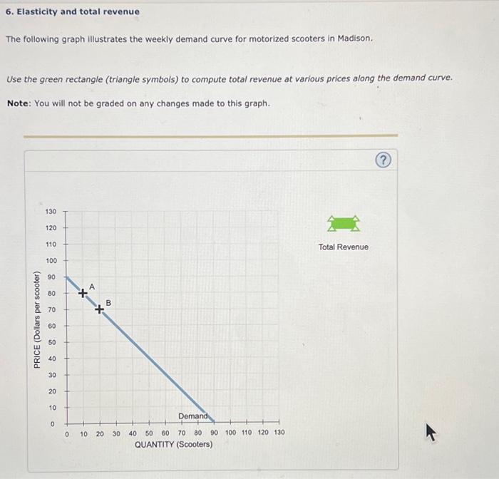 Solved 6. Elasticity and total revenue The following graph | Chegg.com