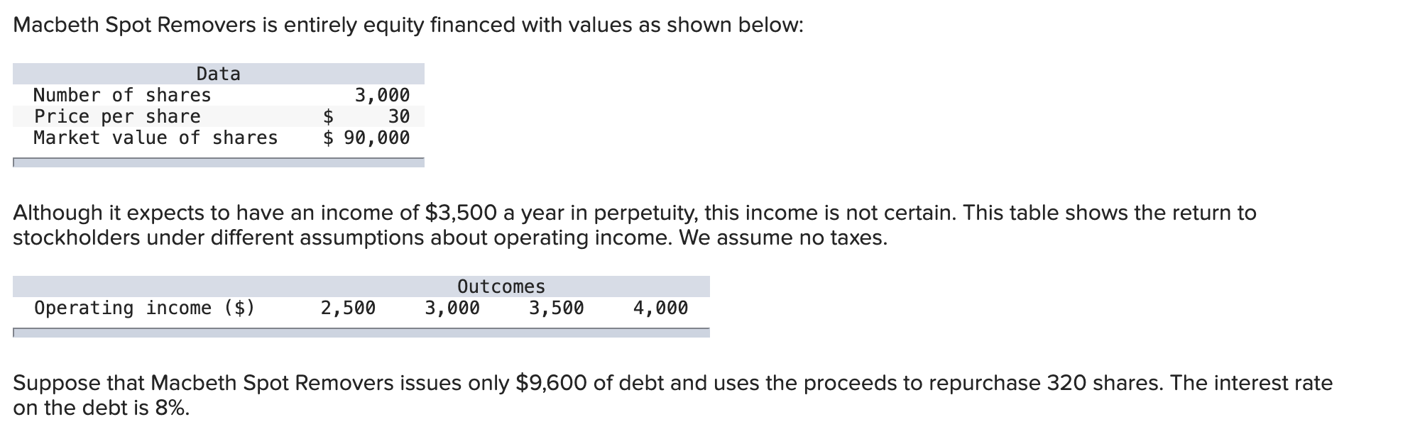 Solved Macbeth Spot Removers is entirely equity financed | Chegg.com