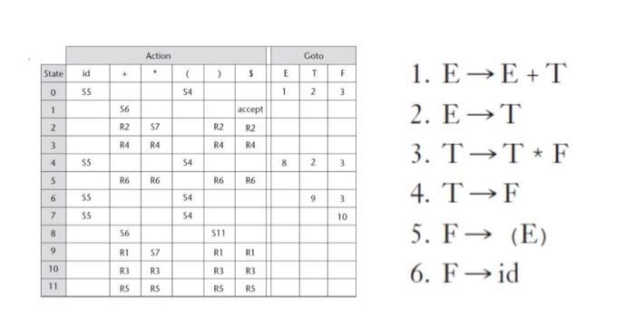 Solved 7. Show a complete parse, including the parse stack | Chegg.com