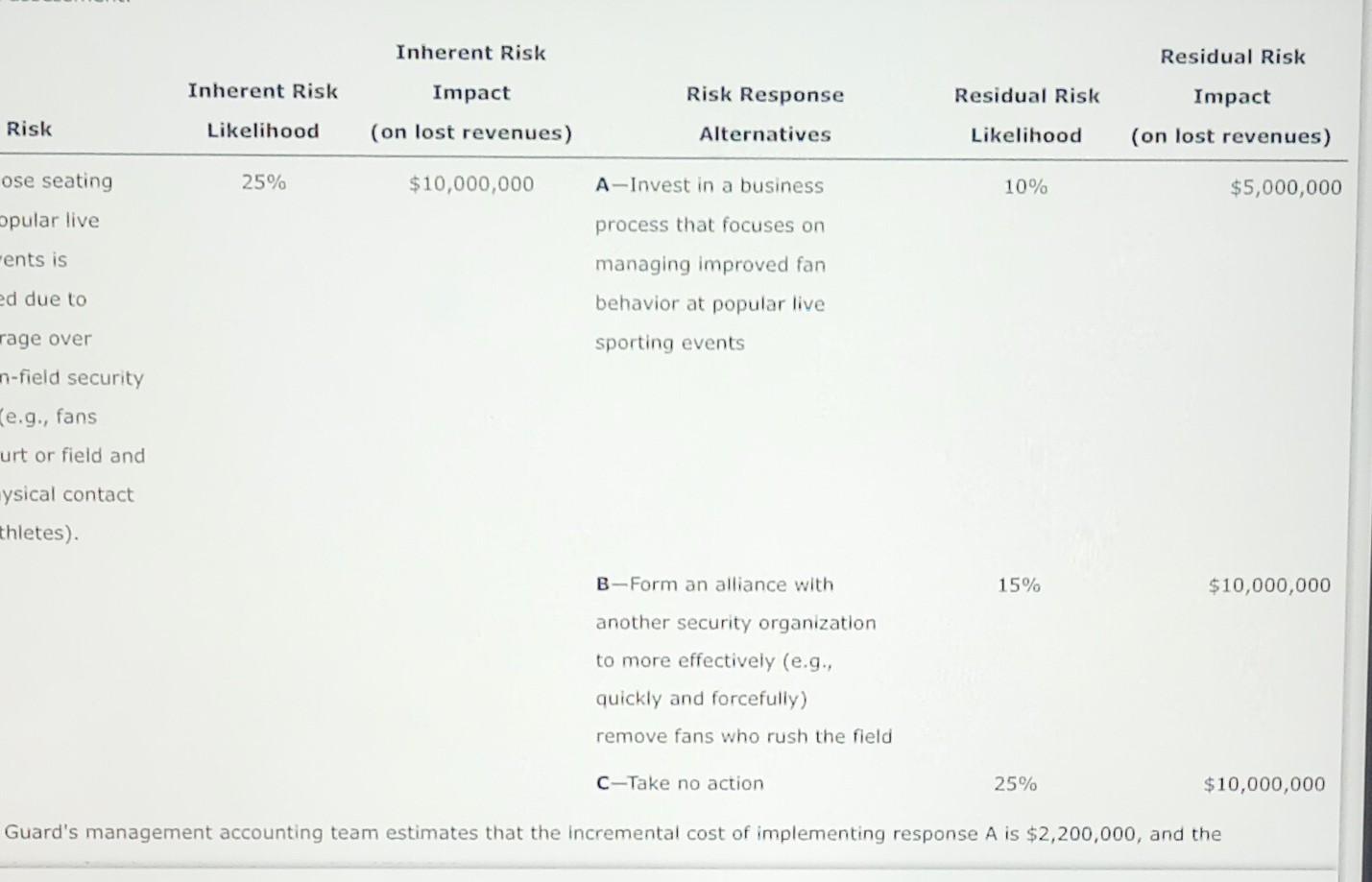 Solved Using Net Benefit to Evaluate Risk Response | Chegg.com