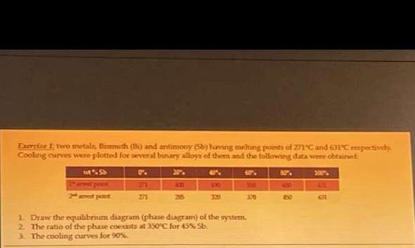 Solved Cooling curves were plotted for acveral binary alloys | Chegg.com