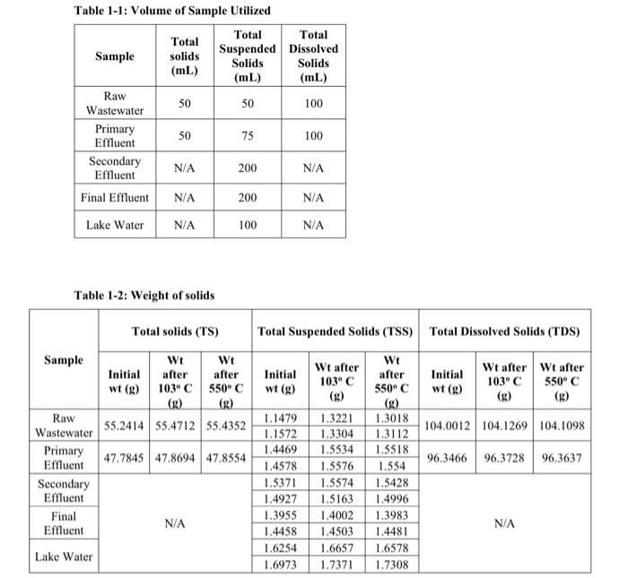 Solved Analysis For Solids and Turbidity 1. Create a table | Chegg.com