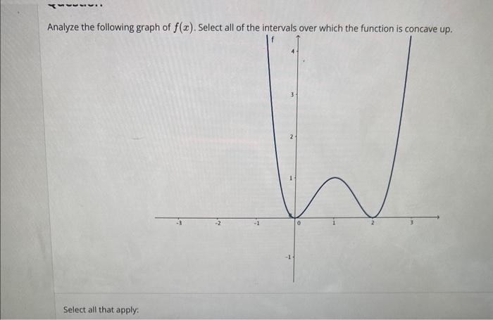 Solved Analyze the following graph of f(x). Select all of | Chegg.com