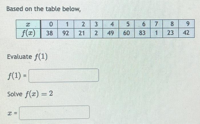 Solved Based on the table below, Evaluate f(1) f(1)= Solve | Chegg.com
