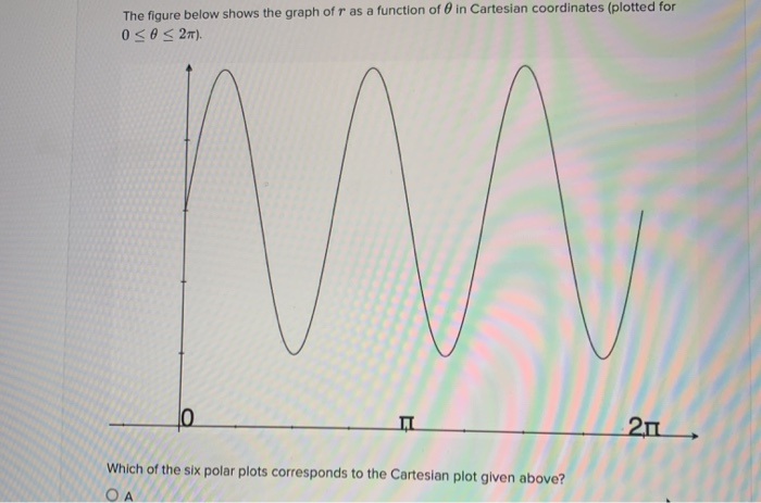 Solved Consider the following polar graphs: (A) (D) (B) (C) | Chegg.com