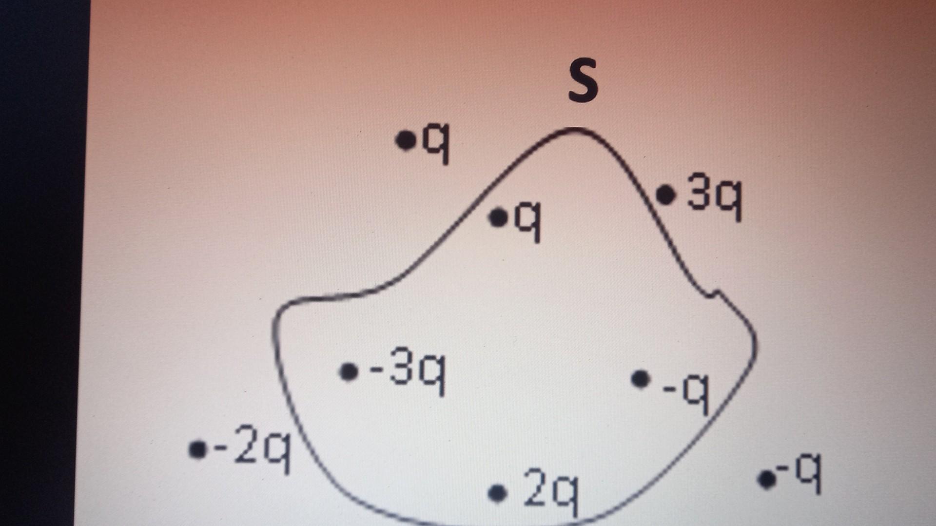 Solved Part A - Find the electric flux through the Gaussian | Chegg.com