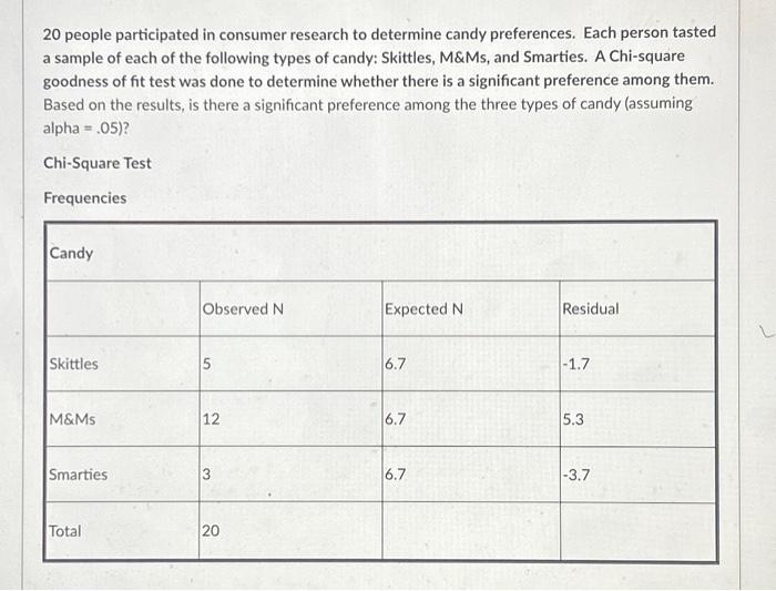 Solved 20 people participated in consumer research to | Chegg.com