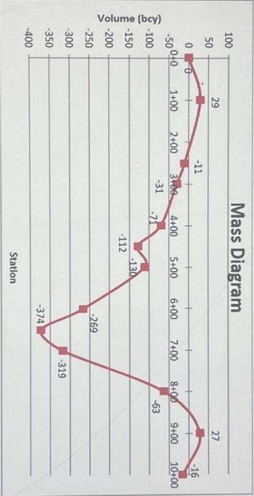 Stationc. What type(s) of earthmoving equipment would | Chegg.com