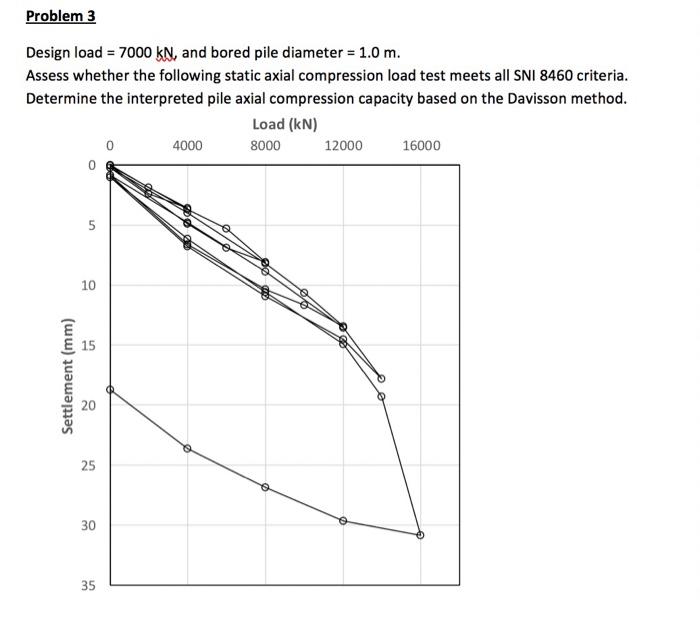 Problem 3 Design load = 7000 kN, and bored pile | Chegg.com