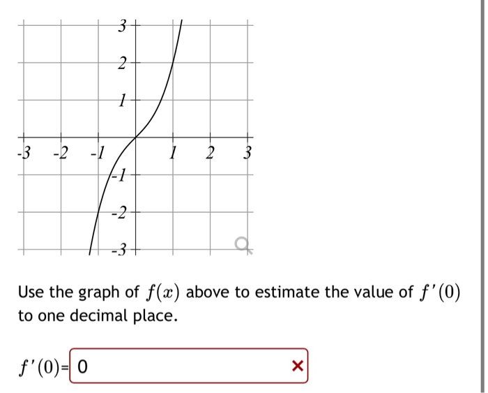 Solved -1+ Use the graph of f(x) above to estimate the value | Chegg.com