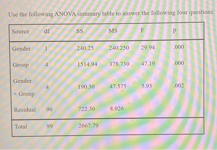 Solved Use the following ANOVA summary table to answer the | Chegg.com