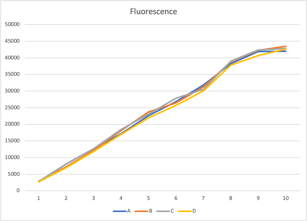 Solved Fluorescence Spectrophotometry Determine Mean and | Chegg.com