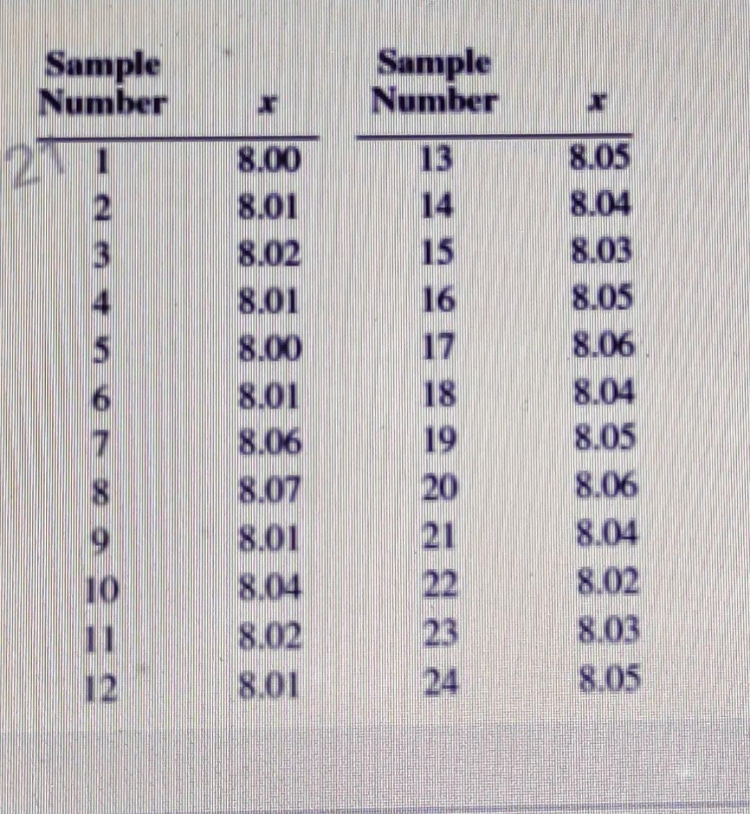 Solved Sample Number 2 3 +nor*a2-ª 10 12 8.00 8.01 8.02 8.01 | Chegg.com