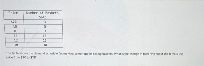 Solved The table shows the demand schedule facing Nina, a | Chegg.com