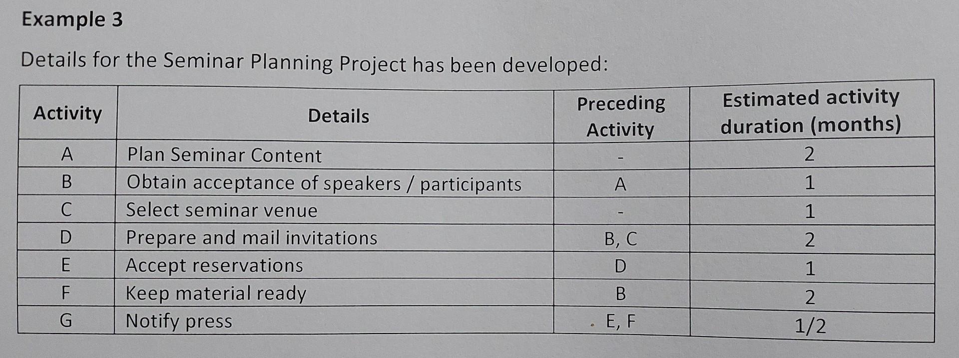Details for the Seminar Planning Project has been | Chegg.com
