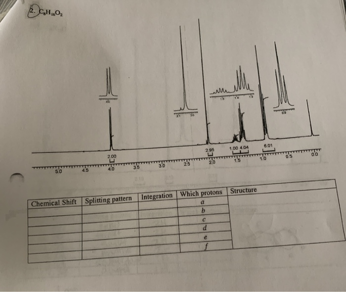Solved 2. GH,,O₂ Chemical Shift Splitting pattern | Chegg.com